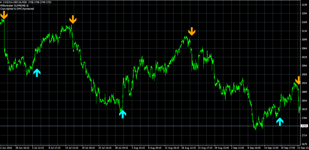 non repaint arrow indicator - MQ177.Com