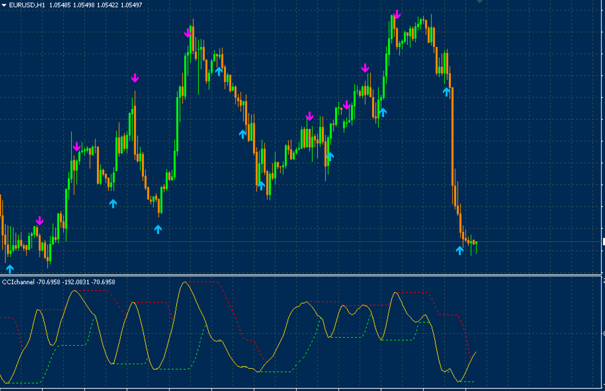 CCI Channel Indicator Free Downloads - MQ177.Com