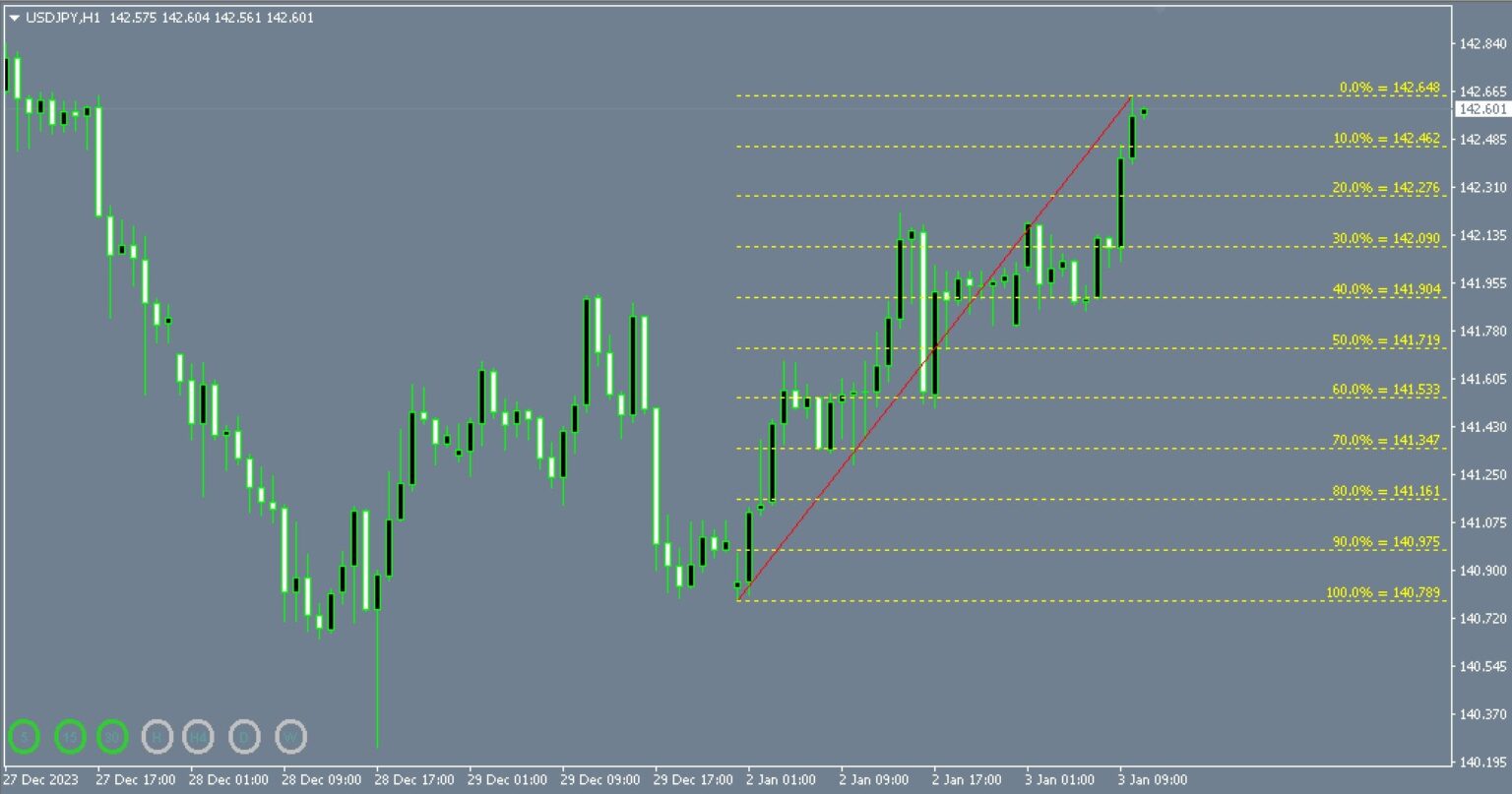 Auto Fibonacci Retracement Indicator for MT4 - Free Download